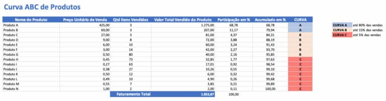 O que é Curva ABC de Produtos e porque ela é tão importante
